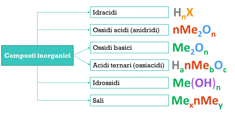 Chimica Test Medicina: nomenclatura composti inorganici