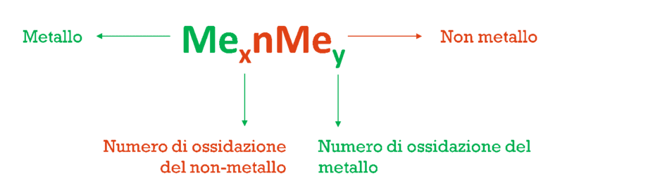 Chimica Test Medicina: nomenclatura composti inorganici